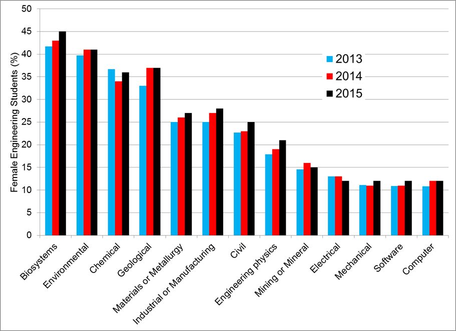Canadian Engineering Undergraduates: Female Enrollment by Discipline ...